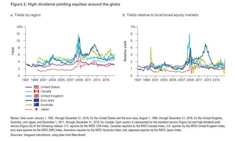 Dividend Yields By Region Comparison Chart TopForeignStocks