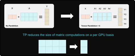 Analyzing The Impact Of Tensor Parallelism Configurations On Llm
