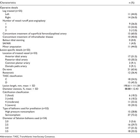 Table 2 From Worlds First Experience Treating Tasc Ii C And D Tibial