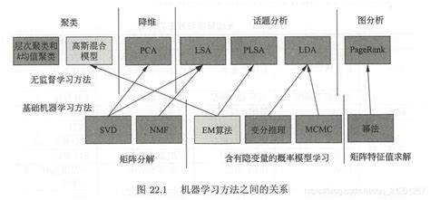 无监督学习方法总结 Csdn博客