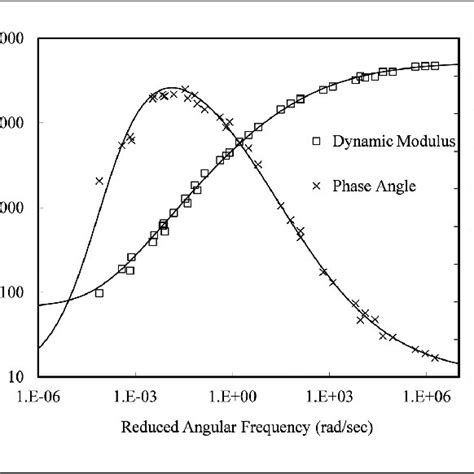 Dynamic Modulus And Phase Angle Master Curves Asphalt Concrete Surface