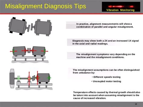Vibration Monitoring And Diagnosis