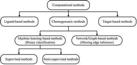The Categories Of Computational Methods For Dti Prediction Download Scientific Diagram