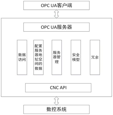 Working Method Of Opc Ua Server Based On Numerical Control System Eureka Patsnap