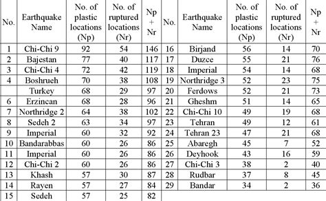 Table 1 From A Quick Seismic Assessment Method For Jacket Type Offshore Structures By Combining
