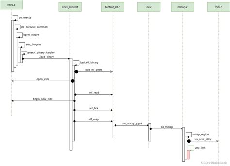 Arm64 Linux Virtual Memory分析linux Kmalloc 内存属性 Arm64 Csdn博客