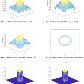 Magnitude Responses And Group Delays Of D Lowpass Fir And Iir Filters