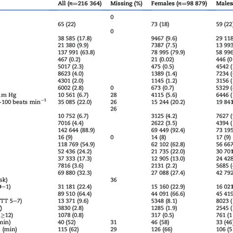 Characteristics Of Trauma And Audit Research Network Patients By Sex