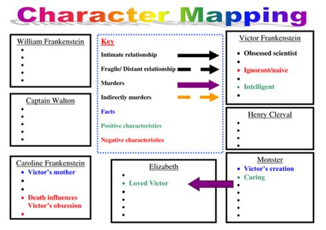 Character Mapping Based On Frankenstein Teaching Resources