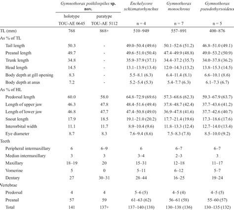 Morphometric Measurements And Meristic Counts Of Enchelycore