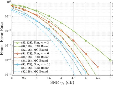 Figure From High Rate Convolutional Codes With CRC Aided List Decoding For Short Blocklengths