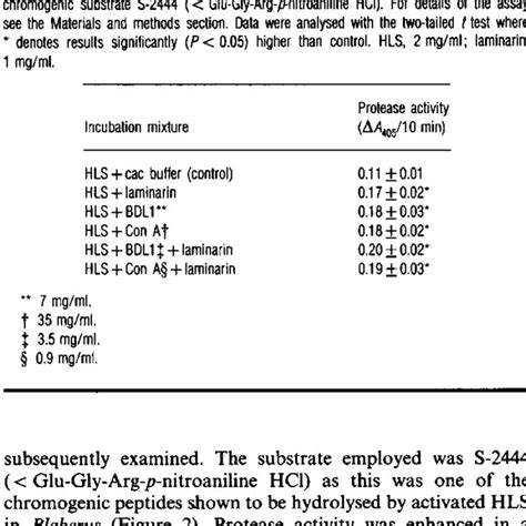 Effects Of Lectin Binding Molecules From Hls On Propo Activation