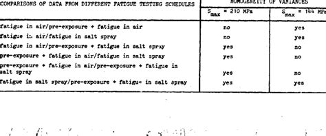 Summary Of Bartlett Test Results Download Table