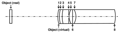 Optical Surfaces Defined In Code V Which Are In Turn Contact Lens Download Scientific
