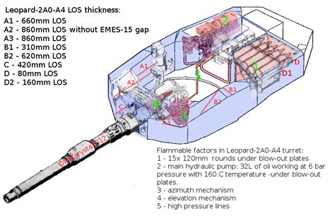 Leopard 2a0 A4 Armor Protection Estimation