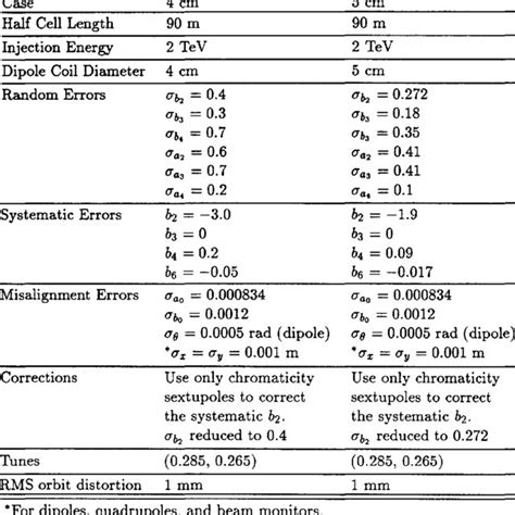 Random Systematic And Orbit Errors And Their Corrections Download Table