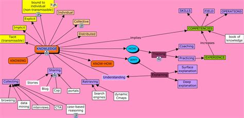 Ihmc Cmaptools Concept Map Survey