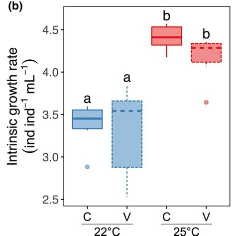 A Peak Biomass Defined As The Largest Observed Biomass In The Days