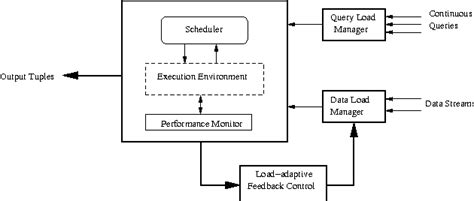 figure 1 from real time load adaptive processing of continuous queries