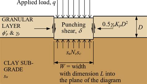 Punching Shear Calculation Method In Br470 Download Scientific Diagram