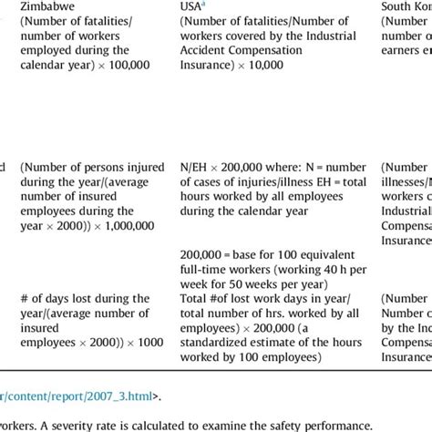 Different Formulas Used For Calculating Injuries Frequency Severity Download Table