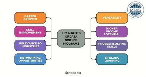 benefits of data science programs iabac