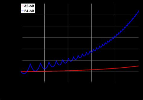 A Frequency Error Between A Logarithmic Chirp Signal Generated By 24