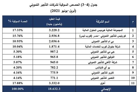 بنكي الرقابة المالية شركات التأجير التمويلي تضخ تمويلات بـ1918