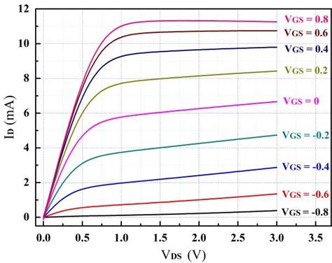 Simulated I V Curve Of The Phemt Download Scientific Diagram