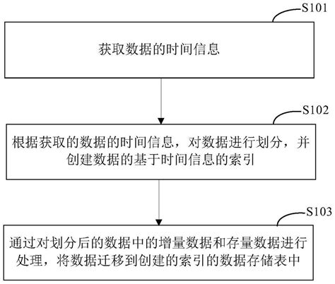 Data Migration Method And Device Eureka Patsnap