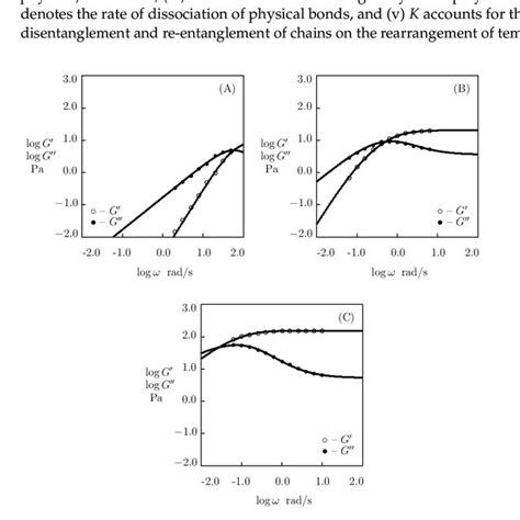 Storage Modulus G And Loss Modulus G Versus Frequency ω Symbols