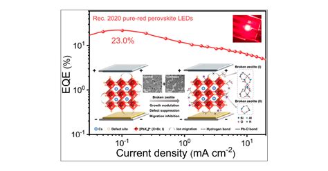 Modulation Of Nucleation And Growth Kinetics Of Perovskite Nanocrystals