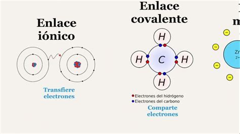 Que Es Un Enlace Ionico Covalente Polar Y No Polar De
