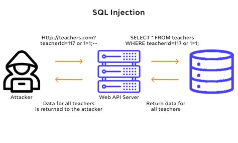 Sql Injection Là Gì Hướng Dẫn Cách Phòng Chống Tấn Công Sql Injection