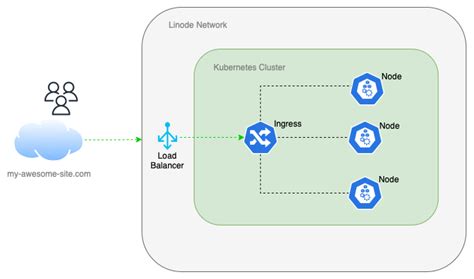 Run Kubernetes Cluster Using Linode Lke And Terraform Cloud
