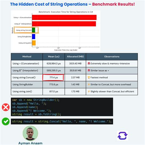 Feng Yuan On Linkedin Dotnet Performance