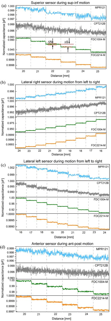 Normalized Capacitance At Various Separation Distances Measured With Download Scientific