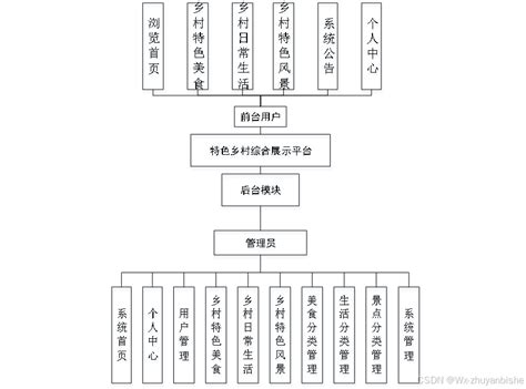 计算机毕业设计之基于springboot的特色乡村综合展示平台的设计与实现特色乡村管理系统的设计与实现 Csdn博客