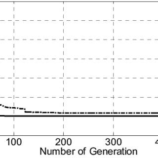 Convergence Of The Improved Particle Swarm Optimization IPSO And PSO