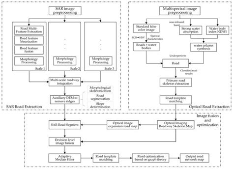 Enhancing Road Extraction In Large Scale Complex Terrain Through Multi Source Remote Sensing