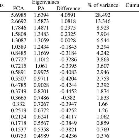Eigenvalues And Percent Variance Explained By Factors Extracted Using