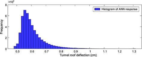 Histogram Of Tunnel Roof Deflection Obtained From The Ann Model Download Scientific Diagram