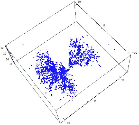 3 Dimensional Distribution For Code 1 α70 Extragalactic Objects