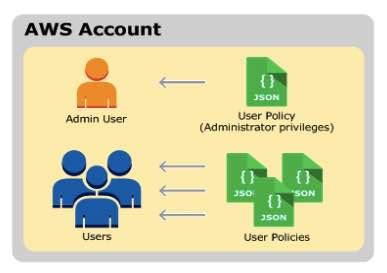 Amazon S Tutorials Dojo