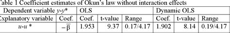 Table 1 From A Simultaneous Equations Model With Interaction Effects In