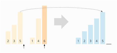 Merge Sort Algorithm Source Code Time Complexity