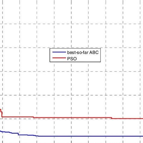 the convergence rate of the best so far abc algorithm download
