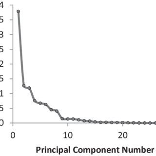 Scree Plot For Eigenvalues Download Scientific Diagram