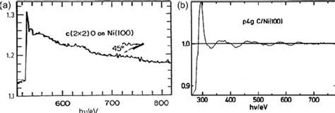 Development Of The Data Quality In Second Generation Synchrotron