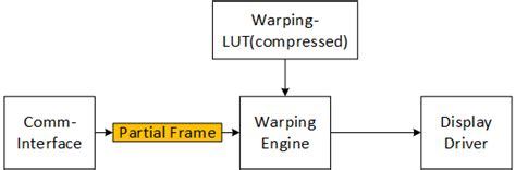 Low Latency And Low Power Image Predistortion Microchip Technology